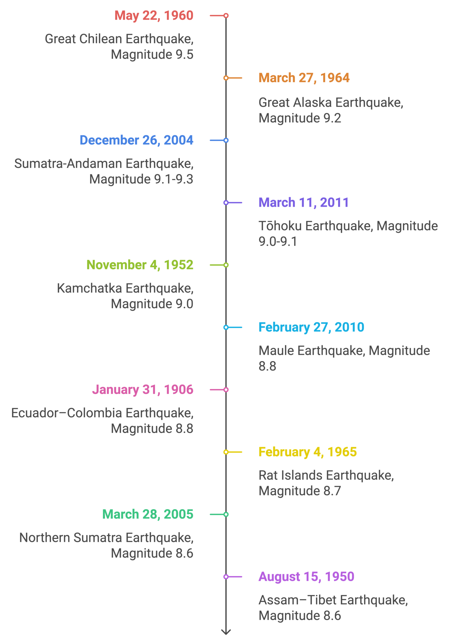 History’s 20 Most Devastating Earthquakes—Unraveling the Power of the ...